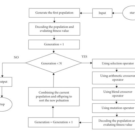 NSGA II Algorithm Pseudocode In Stock Portfolio Optimization