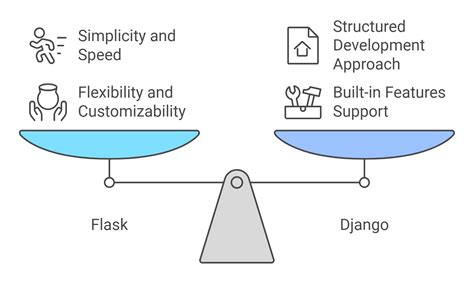 Flask Vs Django In Which Python Web Framework Is Best