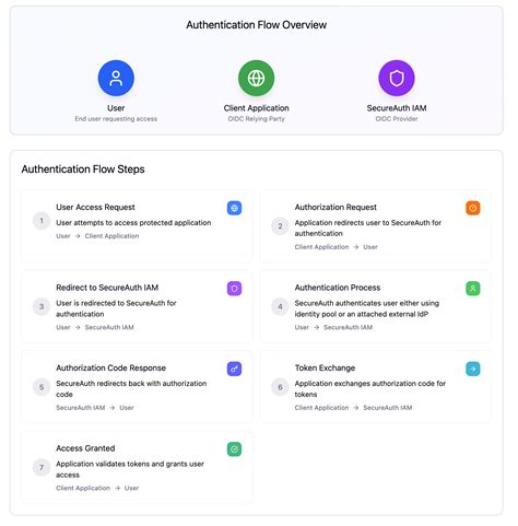 Get Started With Oidc Identity Provider Secureauth Iam Product Docs
