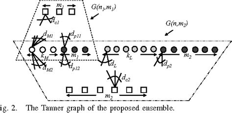 Figure 2 From New Results On Unequal Error Protection Using Ldpc Codes