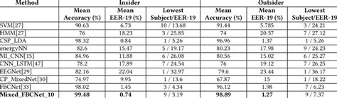 Performance Comparison With Baseline And Sota Methods On Physionet