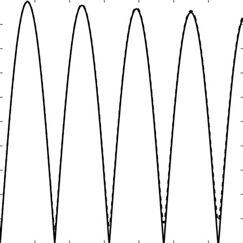 Evolution Of The Concurrence Ct For The Case I And The Qubits