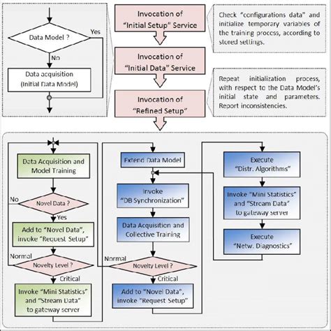 nd subsystem s flowchart download scientific diagram