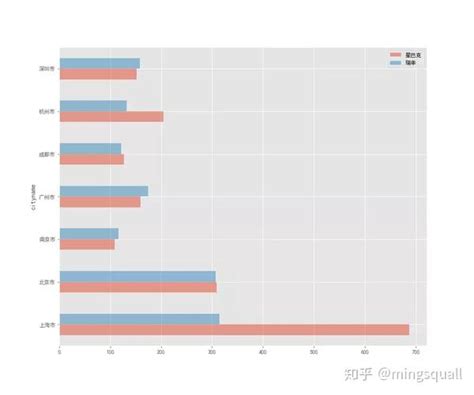 数说咖啡 Python 分析瑞幸与星巴克 知乎