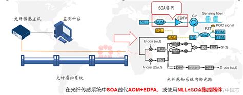 soa半导体光放大器的概念及应用领域 soa半导体光放大器行业分析 csdn博客