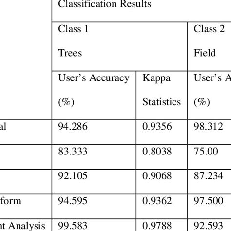Accurancy Of The Trees And Field Areas Classification Using A Kappa
