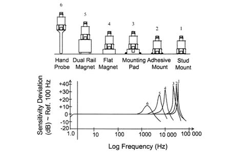 Measuring Vibration With Accelerometers