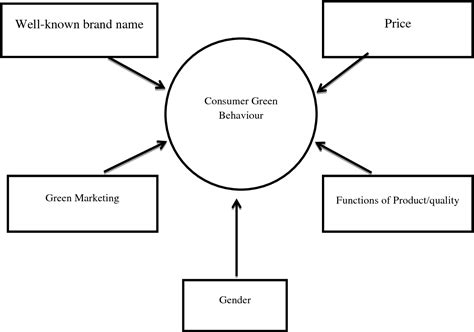 Figure 1 From Consumer Green Behaviour Toward Green Products And Green