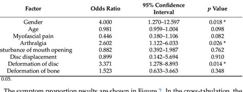 Result Of Multiplex Logistic Regression Analysis Download Scientific Diagram