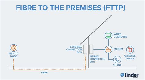 FTTP NBN What Is Fibre To The Premises Compare 350 Plans Finder