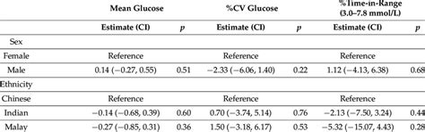 associations between baseline characteristics and glucose monitoring