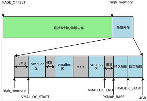 Linux Device Driver Vmalloc 2