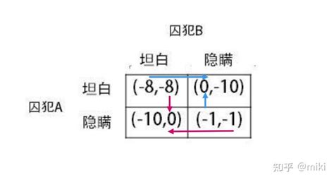 博弈论2 类型 知乎