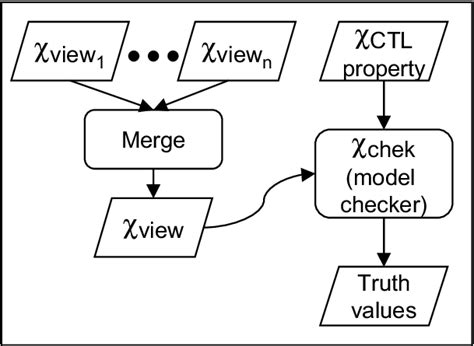 The Process Model Multi Valued Temporal Logic An Extension Of Ctl Download Scientific
