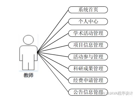 计算机毕业设计ssm基于ssm框架的高校科研管理系统m0zv49 （附源码）轻松不求人高校科研管理系统初稿 Csdn博客
