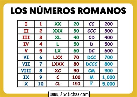 Los Números Romanos Equivalencia De Los Números Romanos