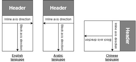 Guide To Css Logical Properties Logrocket Blog