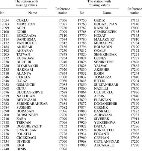 the stations with missing values and the stations used in the download table