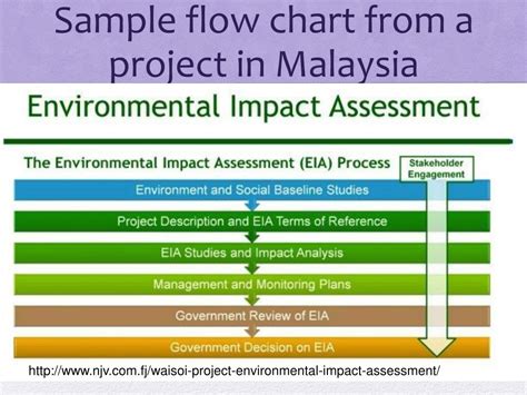 Ppt Environmental Impact Assessment Powerpoint Presentation Free
