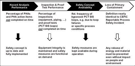 Figure 1 From Process Safety Performance Indicators In Chemical