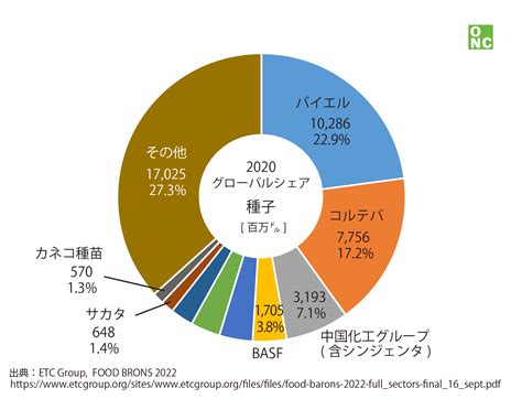 日刊ベリタ 記事 食料・農業分野の寡占化が食料価格の高騰を招く Etc Groupが報告書