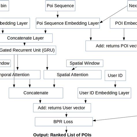 Architecture Of Spatio Temporal Attention Based Gru Sta Gru For Next