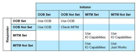 Bluetooth Low Energy Protocol Stack Bluetooth Low Energy Software Developer S Guide 3 00 00