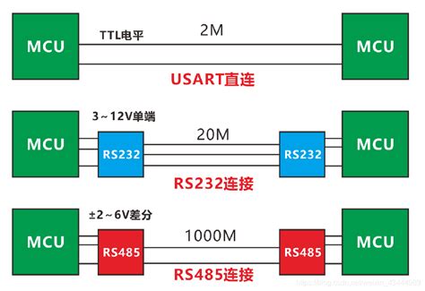 【stm32】各类通信接口及协议简识（iic、spi、rs232、rs485、can、usb）stm32有lin接口吗 Csdn博客