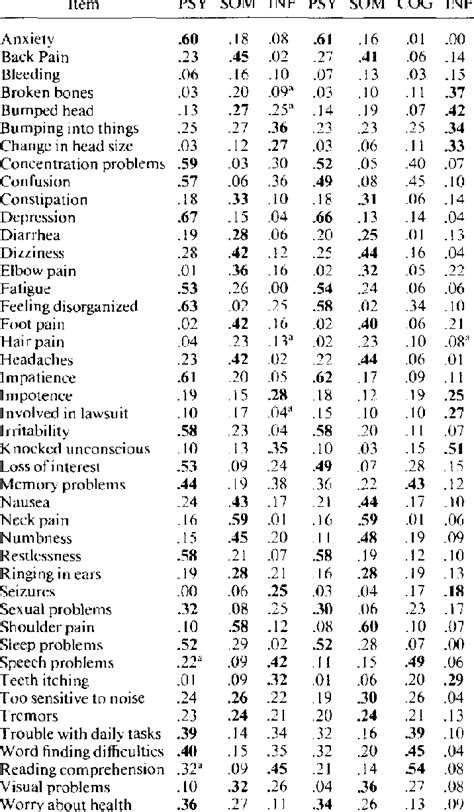 Exploratory Factor Analytic Results Usinu Principal Axis Factoring With Download Table