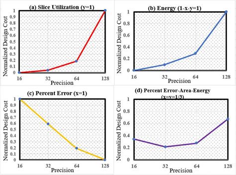 Normalized Accuracy Area Energy Consumption Download Scientific Diagram