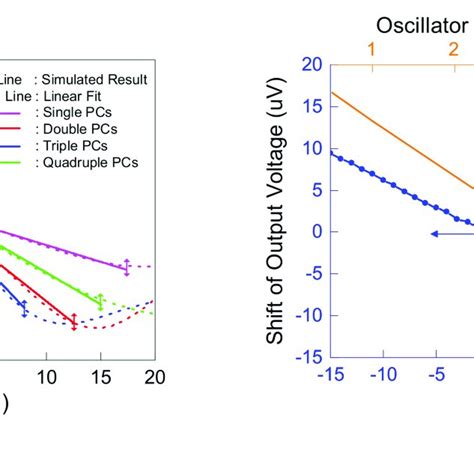 A Relationship Between Angular Velocity Around Y Axis And Shift Of