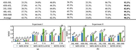 Figure 6 From Cross Domain Intelligent Fault Diagnosis Method Of Rotating Machinery Using Multi