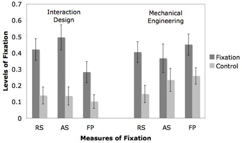 Levels Of Fixation In Each Fixation Measure Broken Down By Experimental Download Scientific