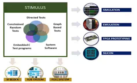 Maximise Verification Reuse With Cadence Perspec System Verifier Verification Cadence Blogs