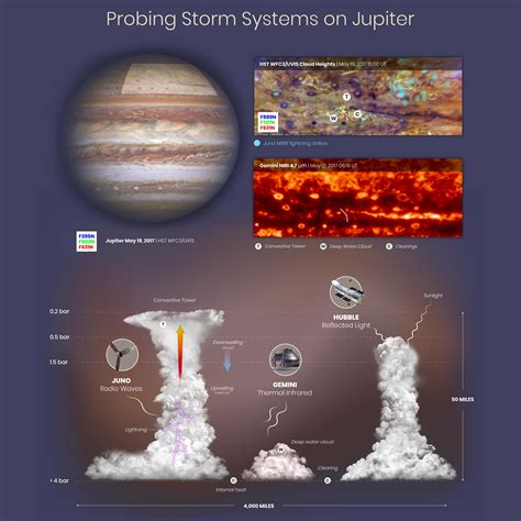 How Many Storms Does Jupiter Have Food Stamps