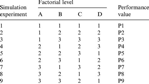 Simulation Scenario Design Based On A Taguchi L 9 3 4 Standard Download High Quality
