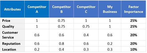 How To Conduct A Competitor Analysis In 2025 Examples Free Tool