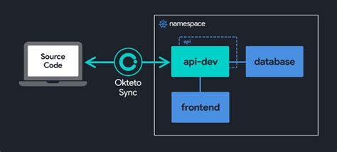 Qanda On Okteto A Tool To Develop Applications In Kubernetes