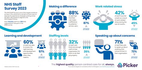 Infographic Of The Nhs Staff Survey 2023 Headline Results Picker