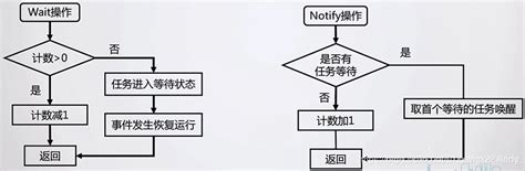Freertos系列计数信号量freertos的计数型信号量 Csdn博客