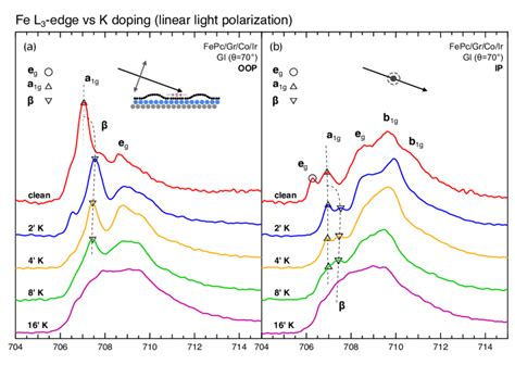 9 Nexafs Spectra At The Fe L 3 Edge For Fepcgrcoir Sample Acquired Download Scientific