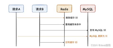 如何保障 Mysql 和 Redis 的数据一致性？redis和mysql如何保证数据一致 Csdn博客