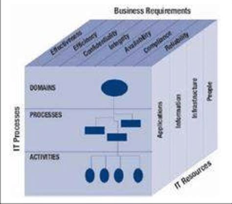 The Model Of Cobit Cube Download Scientific Diagram The Model Of Cobit Cube Download Scientific Diagram