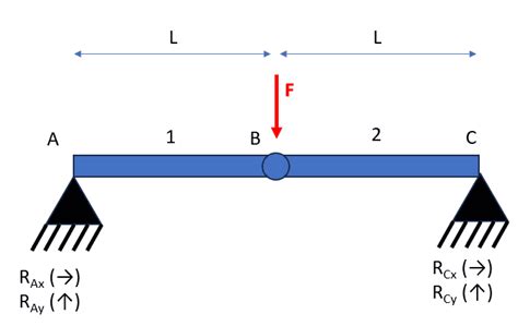 Statics When The Reactions Depend On The Displacements • Physics Forums
