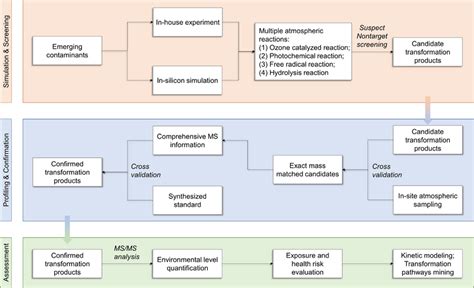 Mass Spectrometry‐based Framework For Identifying The Potential
