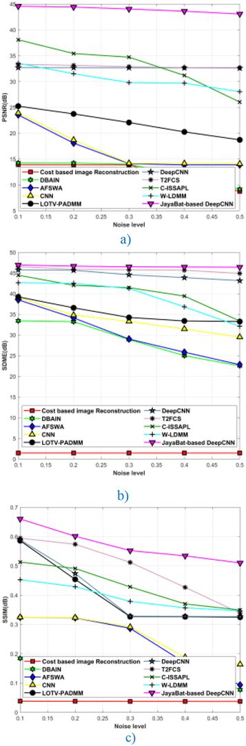 Comparative Analysis By Varying The Noise Level Using Image 3 A Psnr