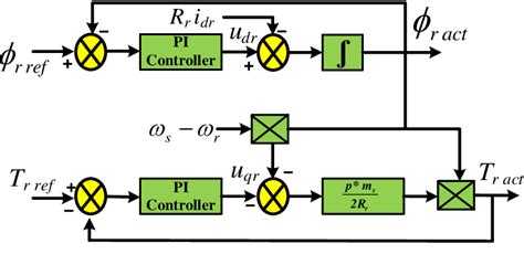 Figure 2 From Neural Network Based Direct Torque Control For Doubly Fed Induction Generator Fed