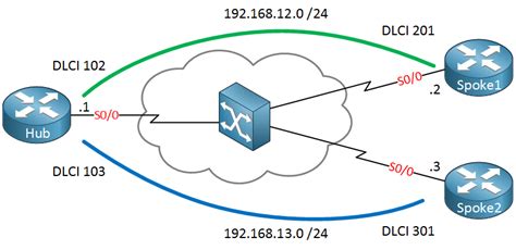 How To Configure Frame Relay Point To Point