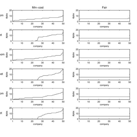 Minimum Cost Flow Network With Dummy Jobs For Problem P ′ Download