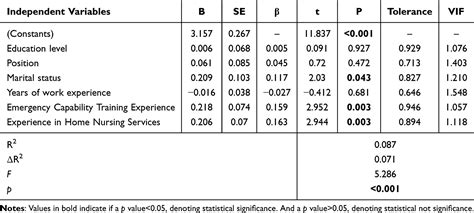 Emergency Response Capability Of Shared Nurses Rmhp